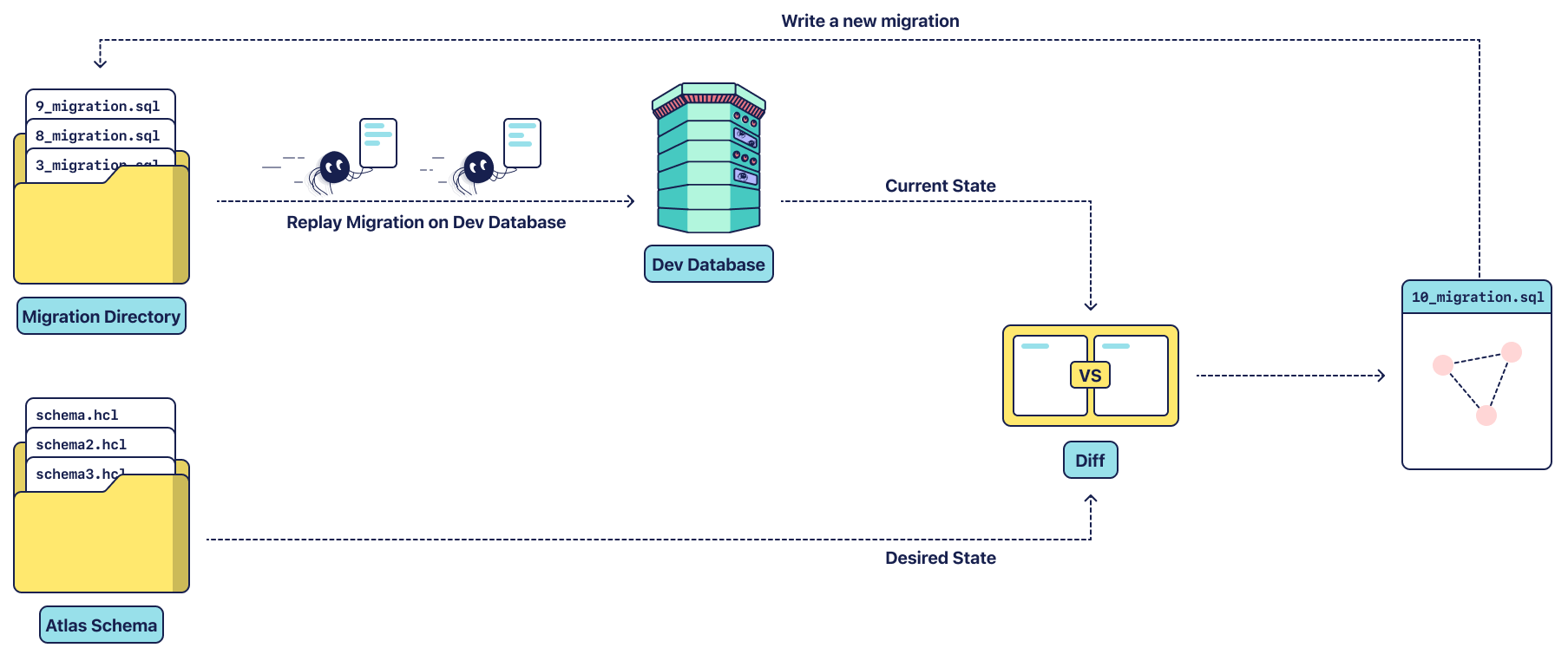 Golang: Database Migration Using Atlas and Goose